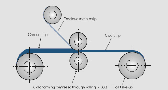 File:Cold roll-cladding of semi-finished strips (schematic).jpg ...