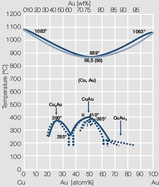 File:Phase diagram of gold-copper.jpg - Electrical Contacts