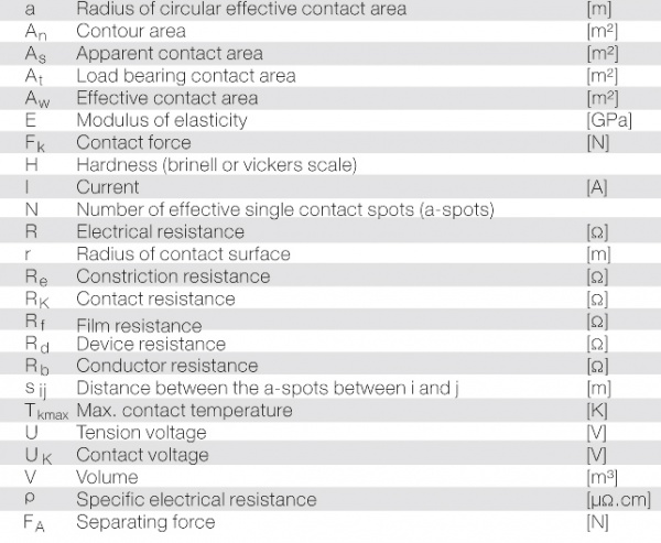 Definition of Terms and Symbols - Electrical Contacts