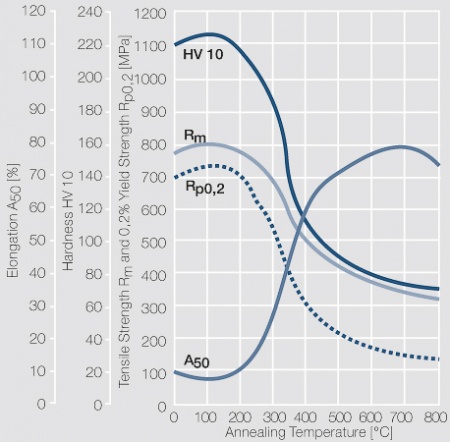 Naturally Hard Copper Alloys - Electrical Contacts